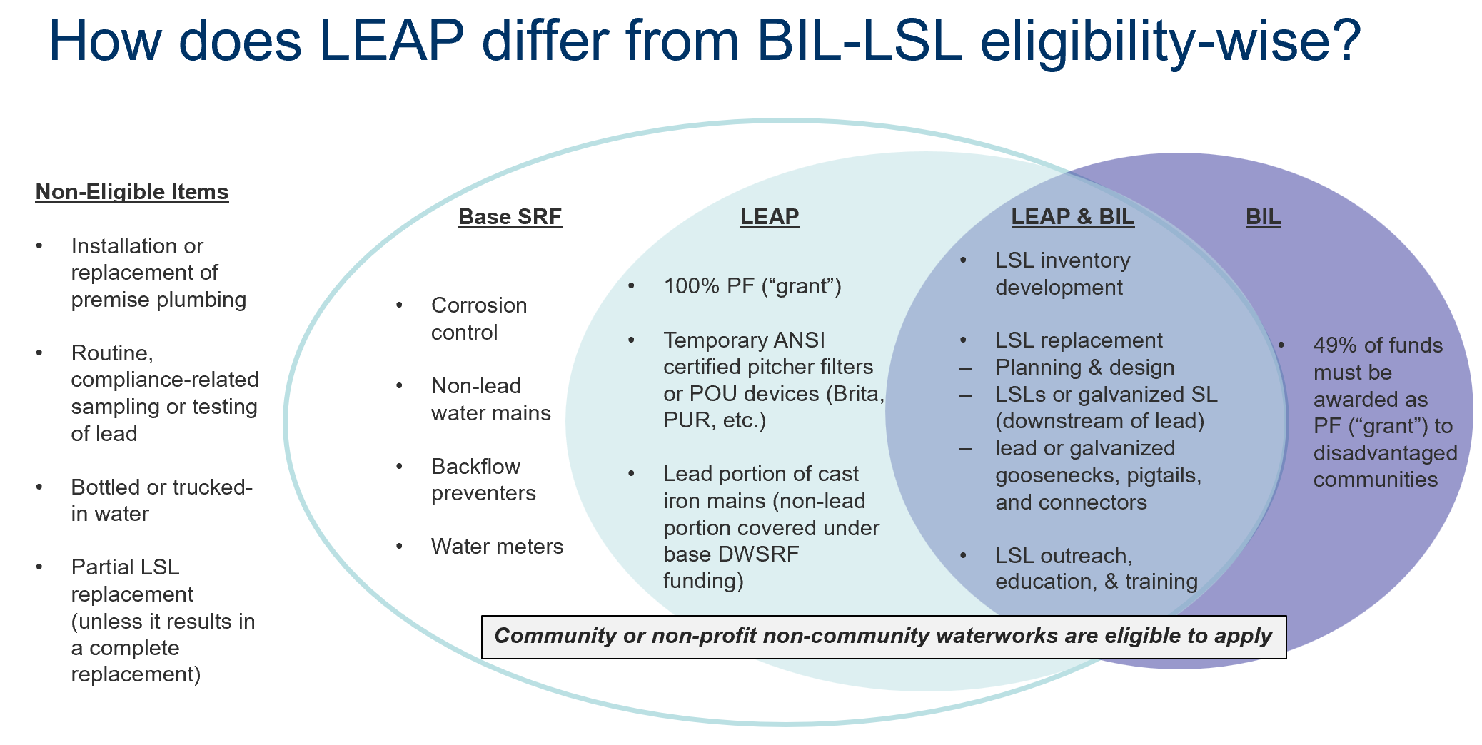 LEAP – for Localities & Waterworks – Drinking Water