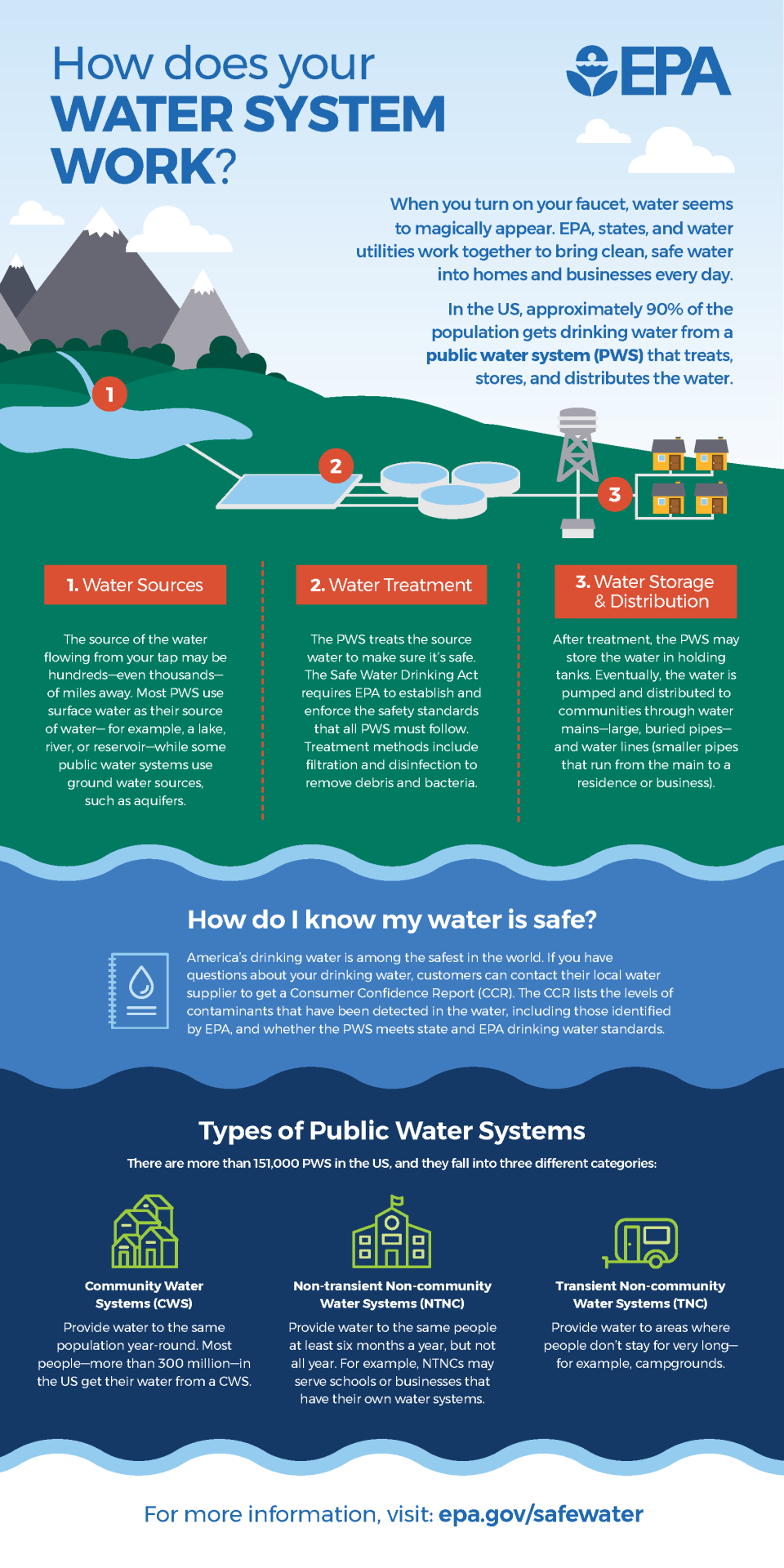 Emergency Preparedness and Services - Drinking Water