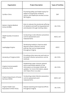 Virginia Long-Term Care Infrastructure Pilot Projects (VLIPP) - HAIAR
