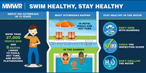 Recreational Water Illnesses – Waterborne Hazards Control
