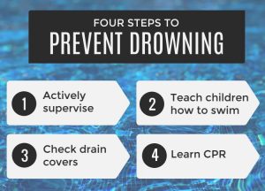 Drowning Prevention – Environmental Health