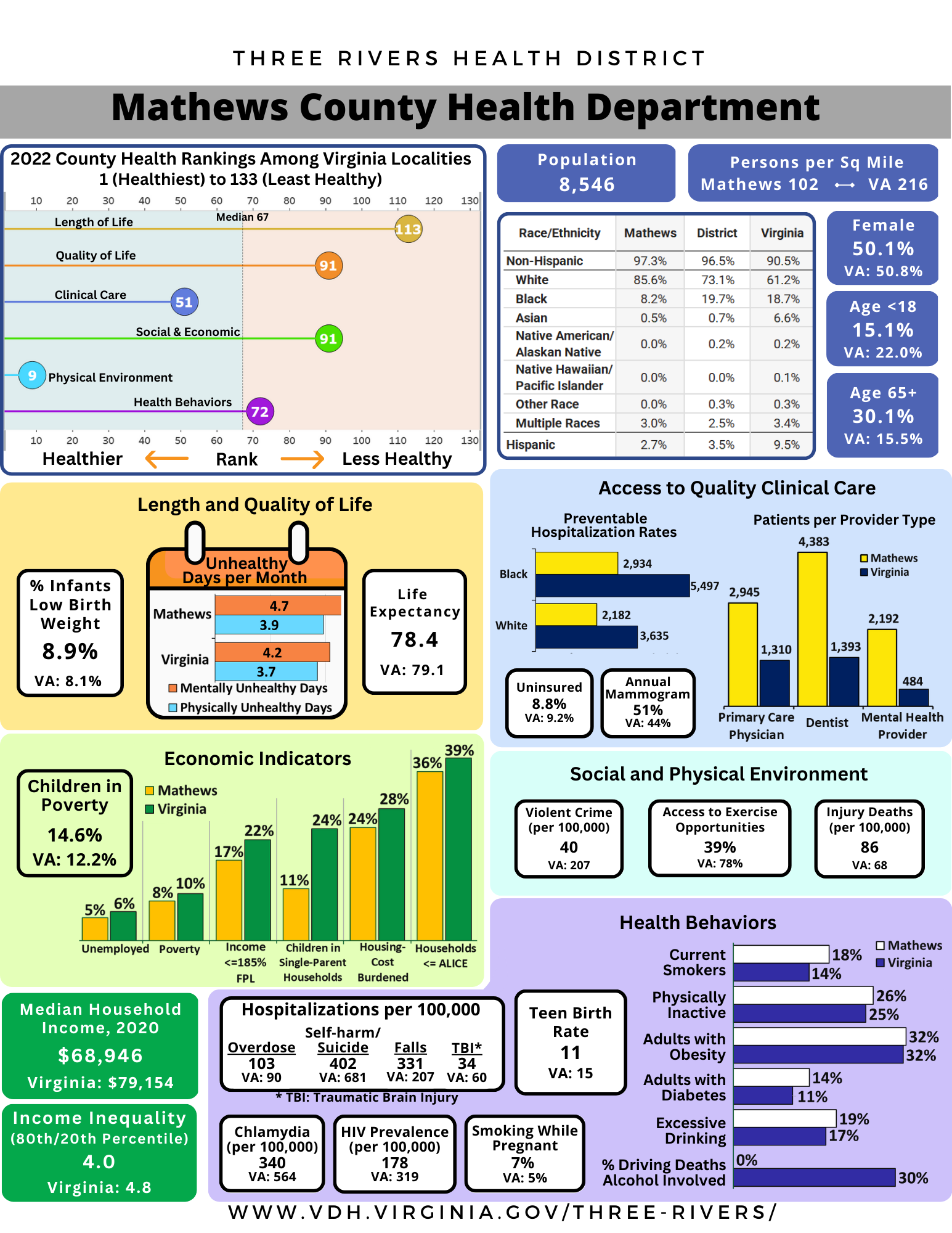 How Healthy Is My Community - Three Rivers Health District