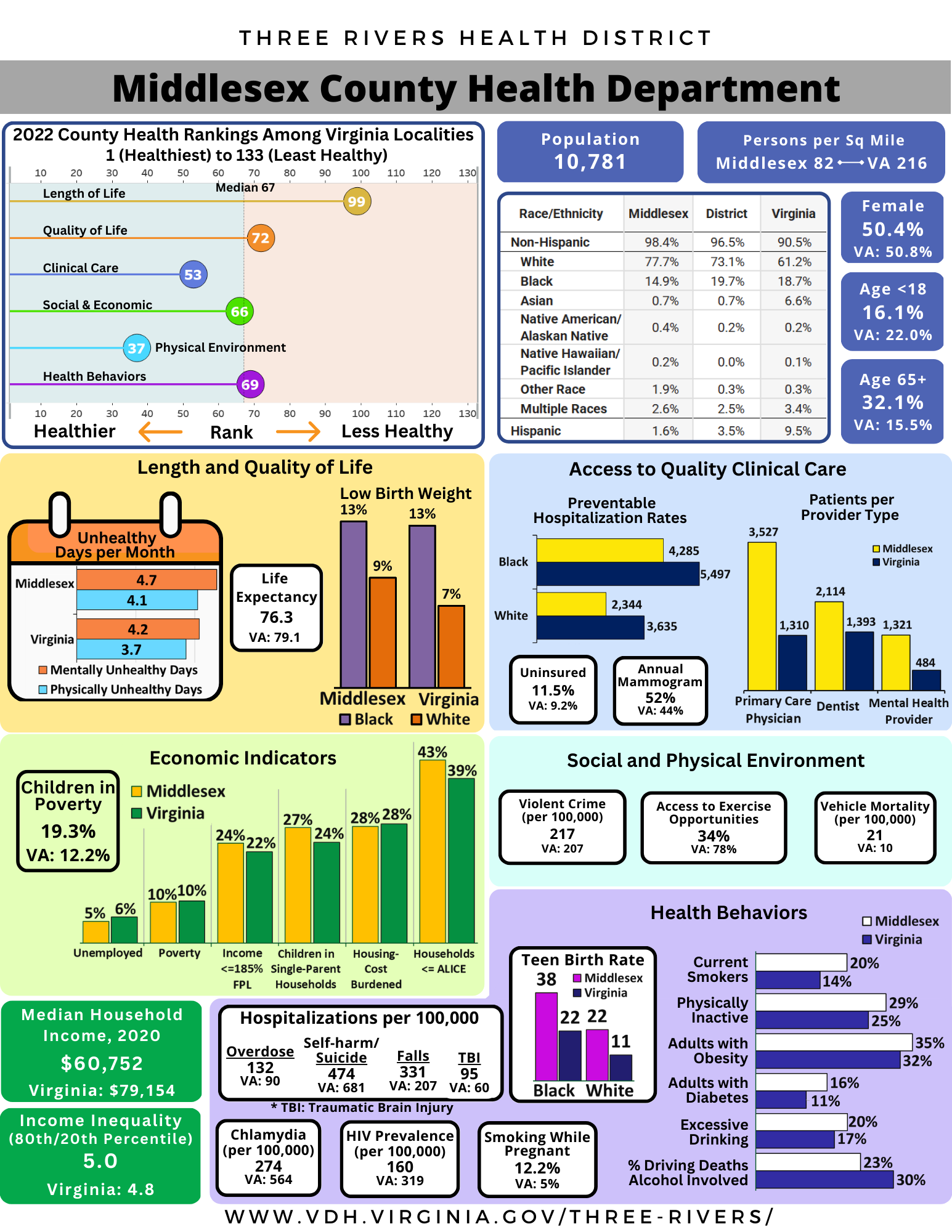 How Healthy Is My Community - Three Rivers Health District