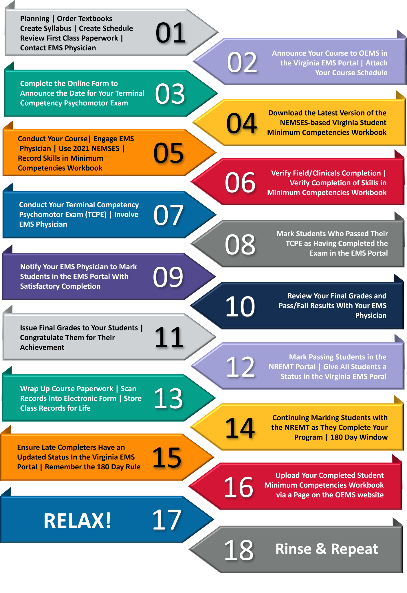 EMR/EMT Course Announcement Flow Chart - Emergency Medical Services