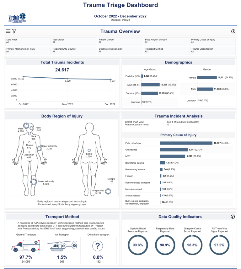 New Interactive Trauma Triage Data Dashboard - Emergency Medical Services