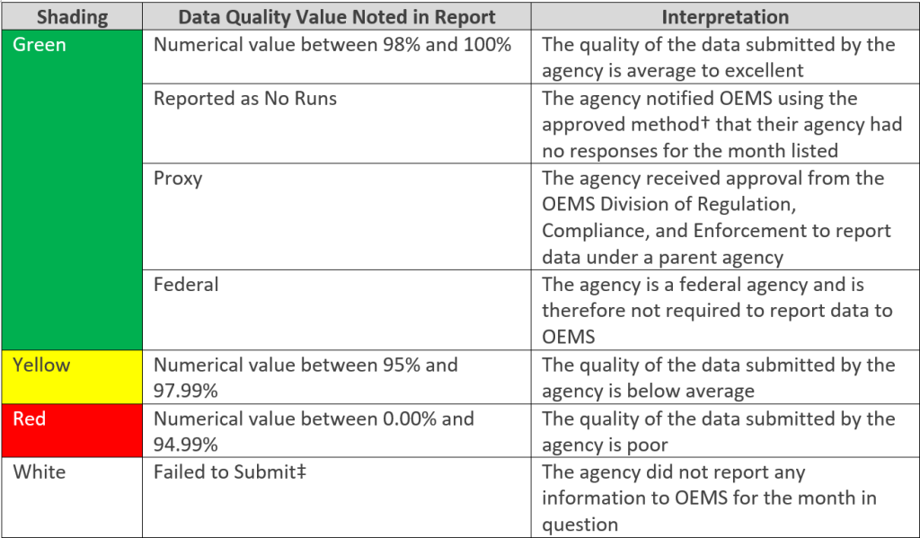 Data Compliance Report - Emergency Medical Services