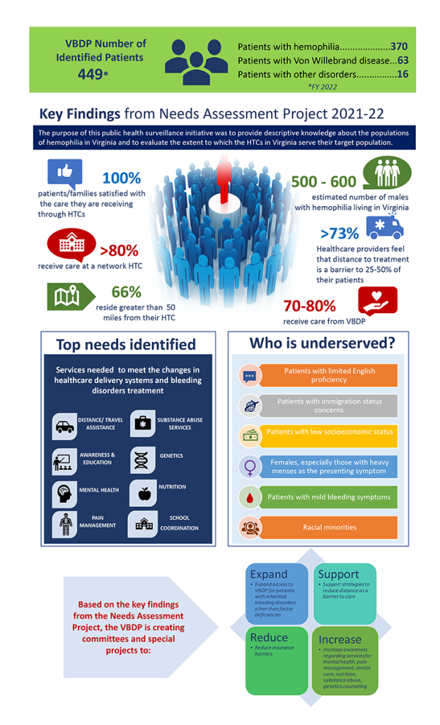 Bleeding Disorders Program – Virginia Department of Health – VDHLiveWell