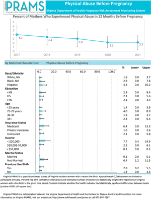 Select Topics by Demographics – PRAMS