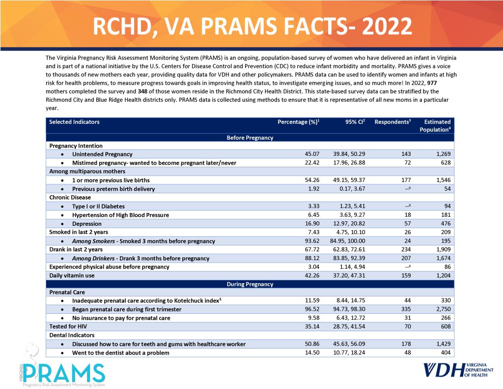 Annual Surveillance Data – PRAMS